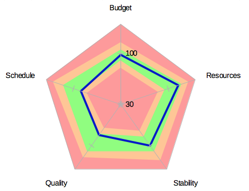 How Visualizing Traceability Data Removes the Worries of Project Management – Part 1
